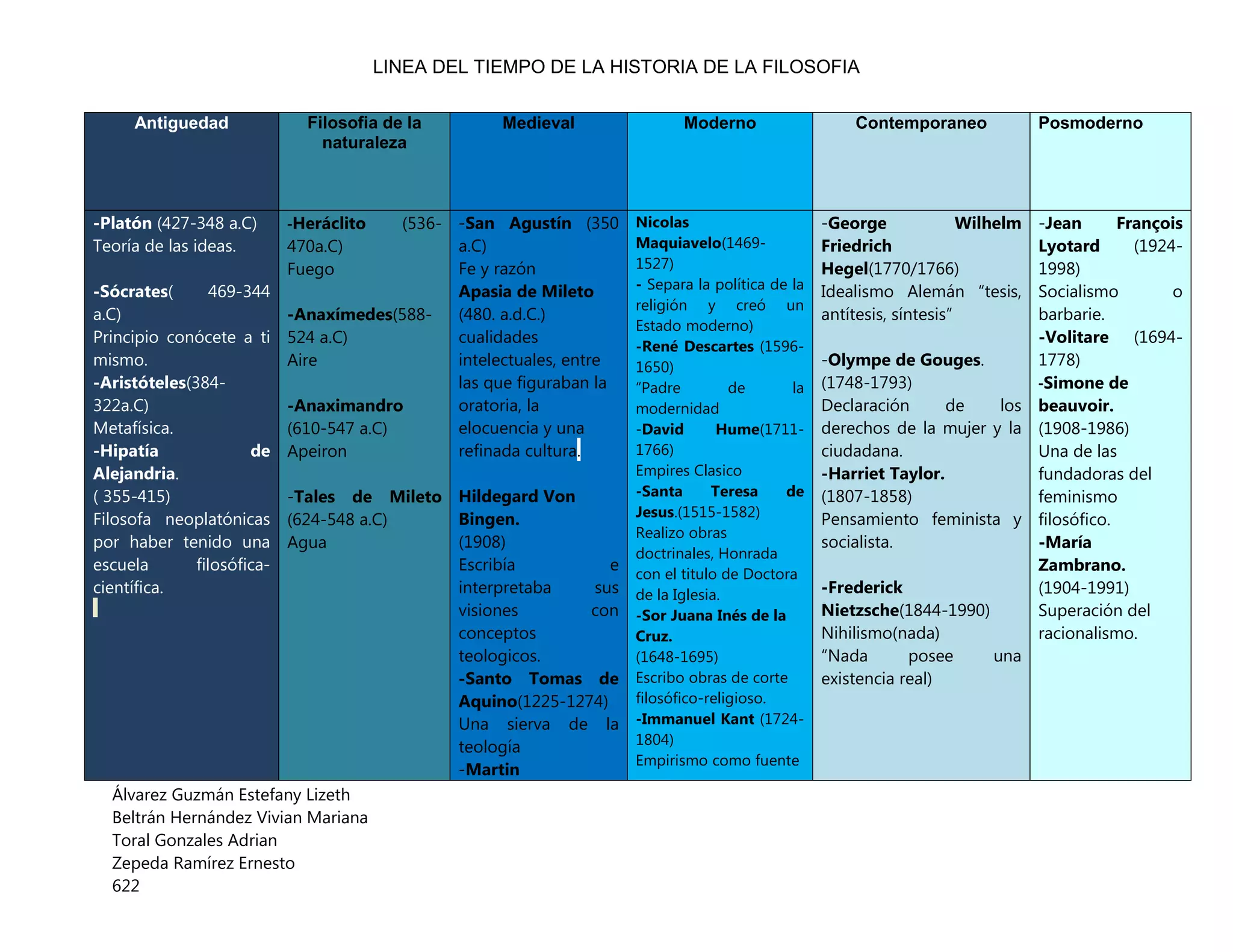Linea del tiempo filosofia | DOCX