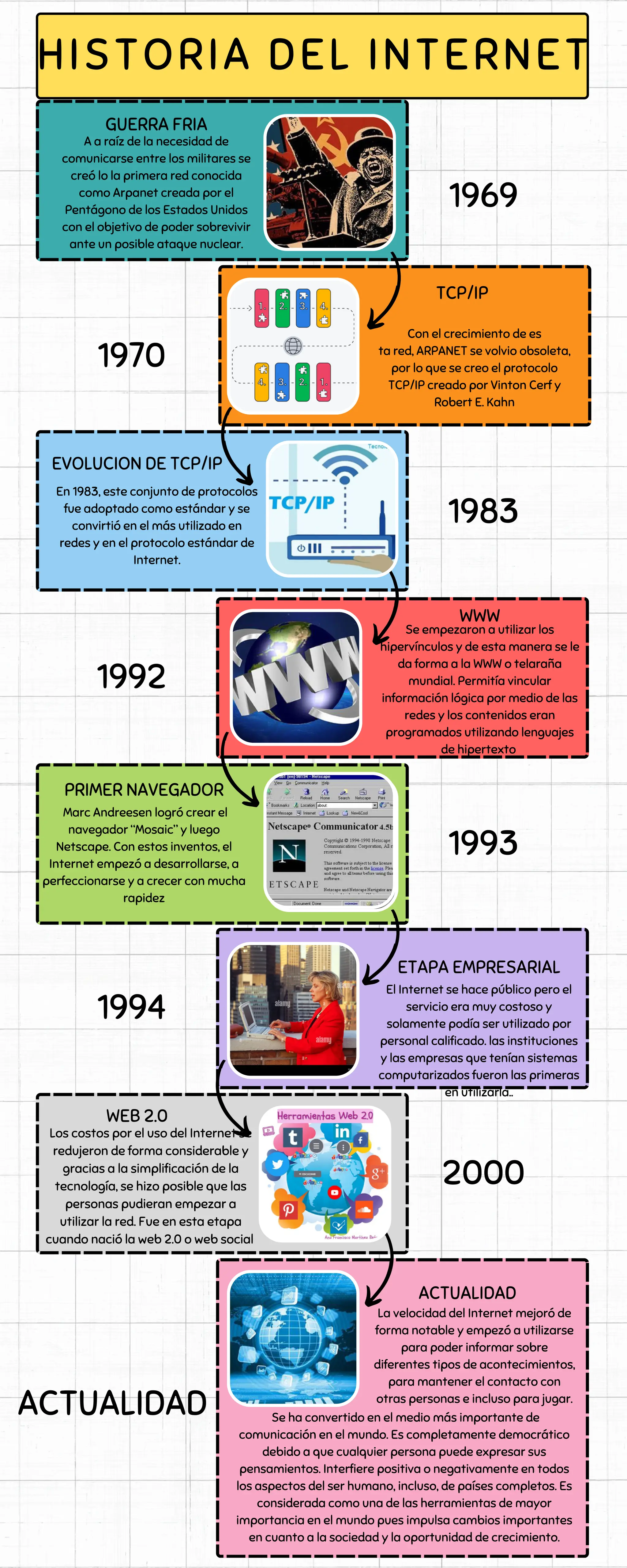 Linea del Tiempo Historia del Internet.pdf