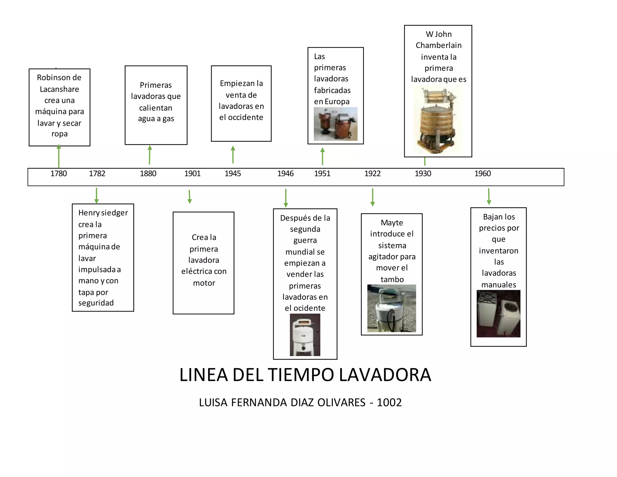 Linea del tiempo lavadora | DOCX