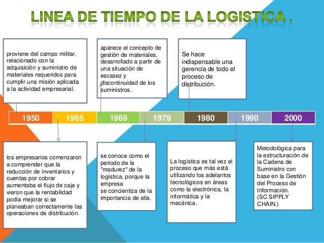 Linea Del Tiempo De La Logistica By Jessica Caballero - Riset