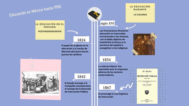 Línea del tiempo de la evolución del sistema educativo mexicano