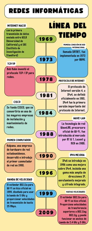 Linea Del Tiempo Redes Informáticas Pdf