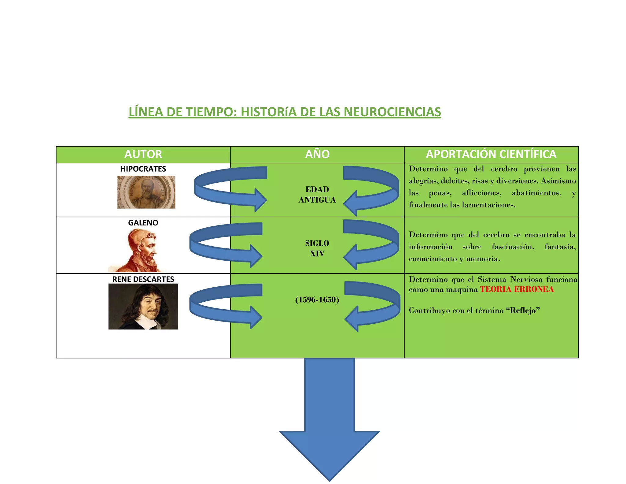 Linea del tiempo Historía de las Neurociencias | PDF