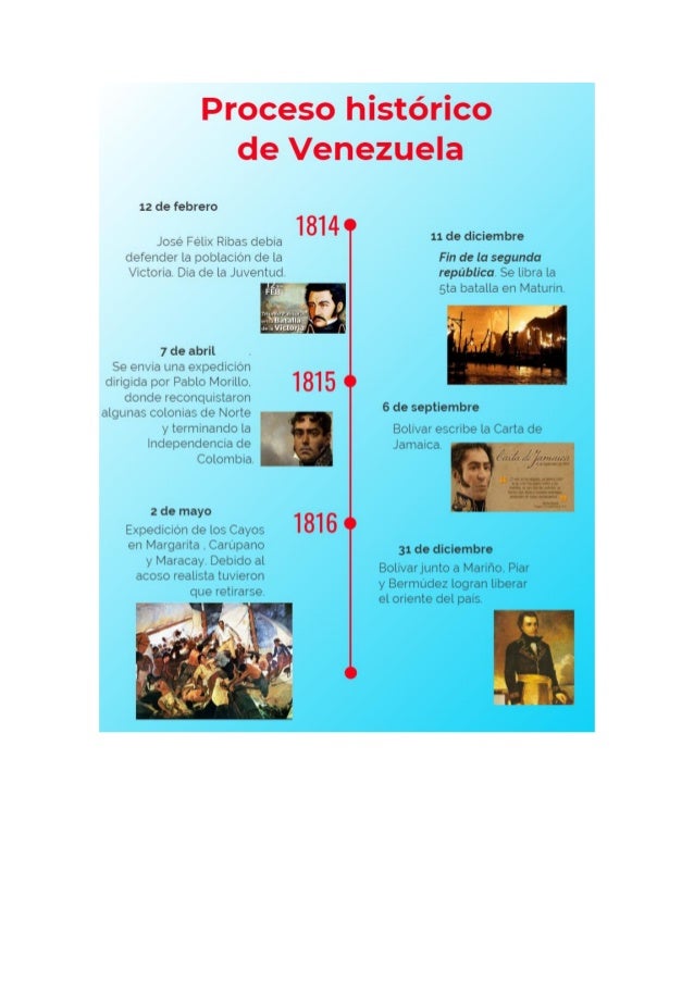 Linea del tiempo. Proceso histórico de Venezuela (1783-1830)