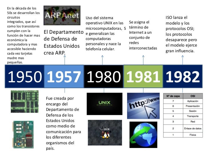 Linea de tiempo de la evolución de las redes Linea de tiempo de la evolución de las redes