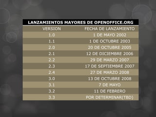 Linea de tiempo de OpenOffice | PPTX