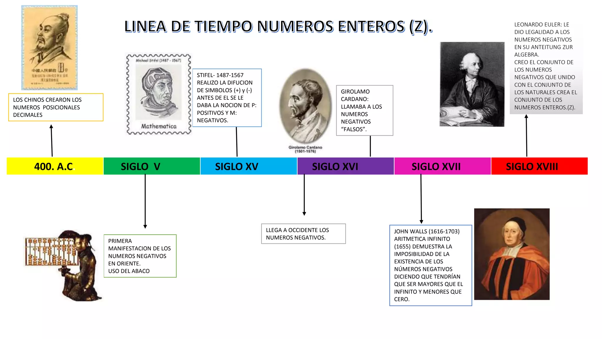 LINEA DEL TIEMPO SOBRE LOS NUMEROS ~ ARITMETICA, SU APRENDIZAJE Y SU ...