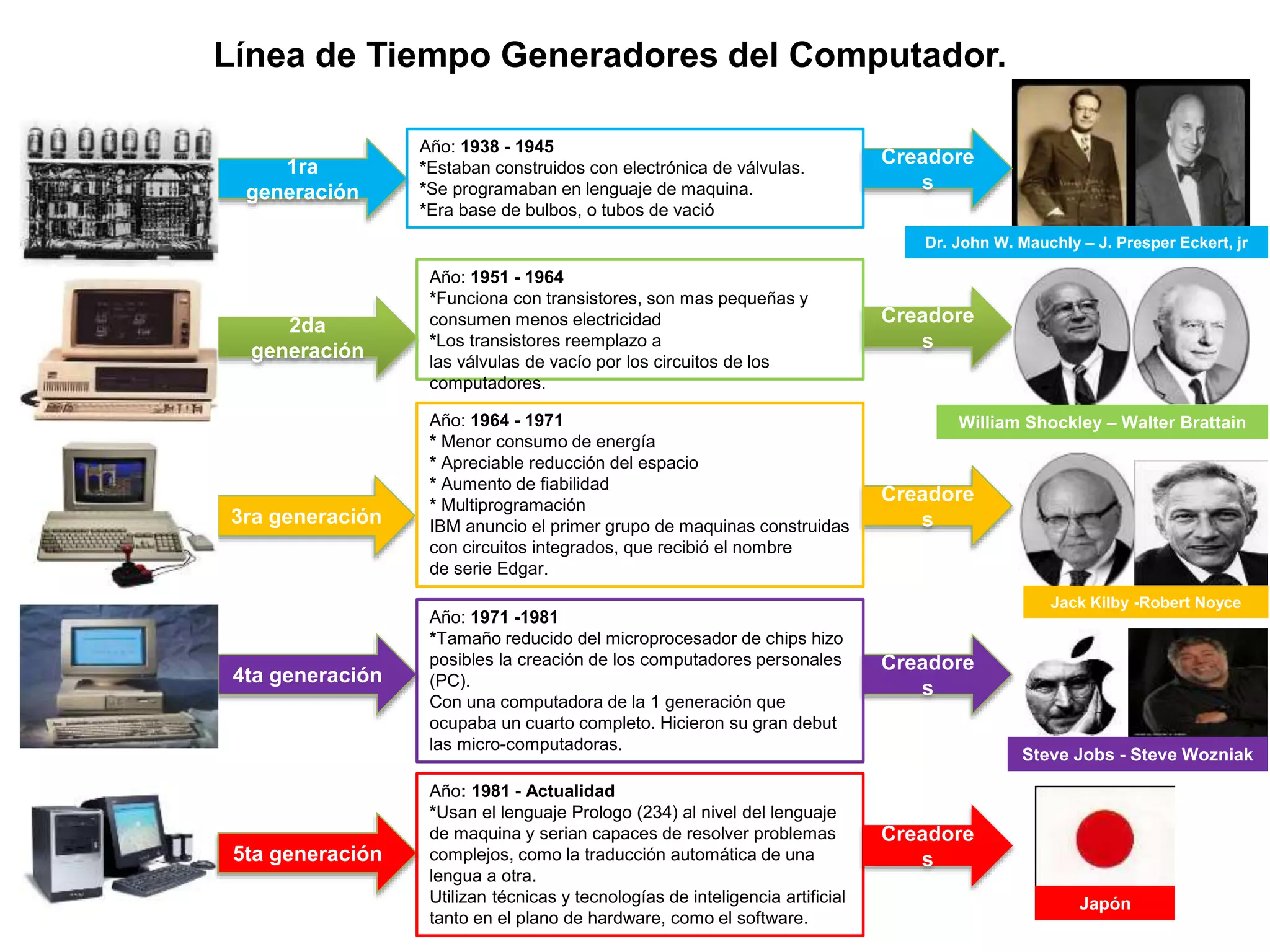 LÍNEA DEL TIEMPO GENERADOR DEL COMPUTADOR | PPTX