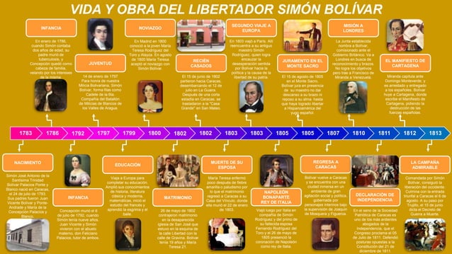 LINEA DE TIEMPO. VIDA Y OBRA DE SIMÓN BOLÍVAR.pptx