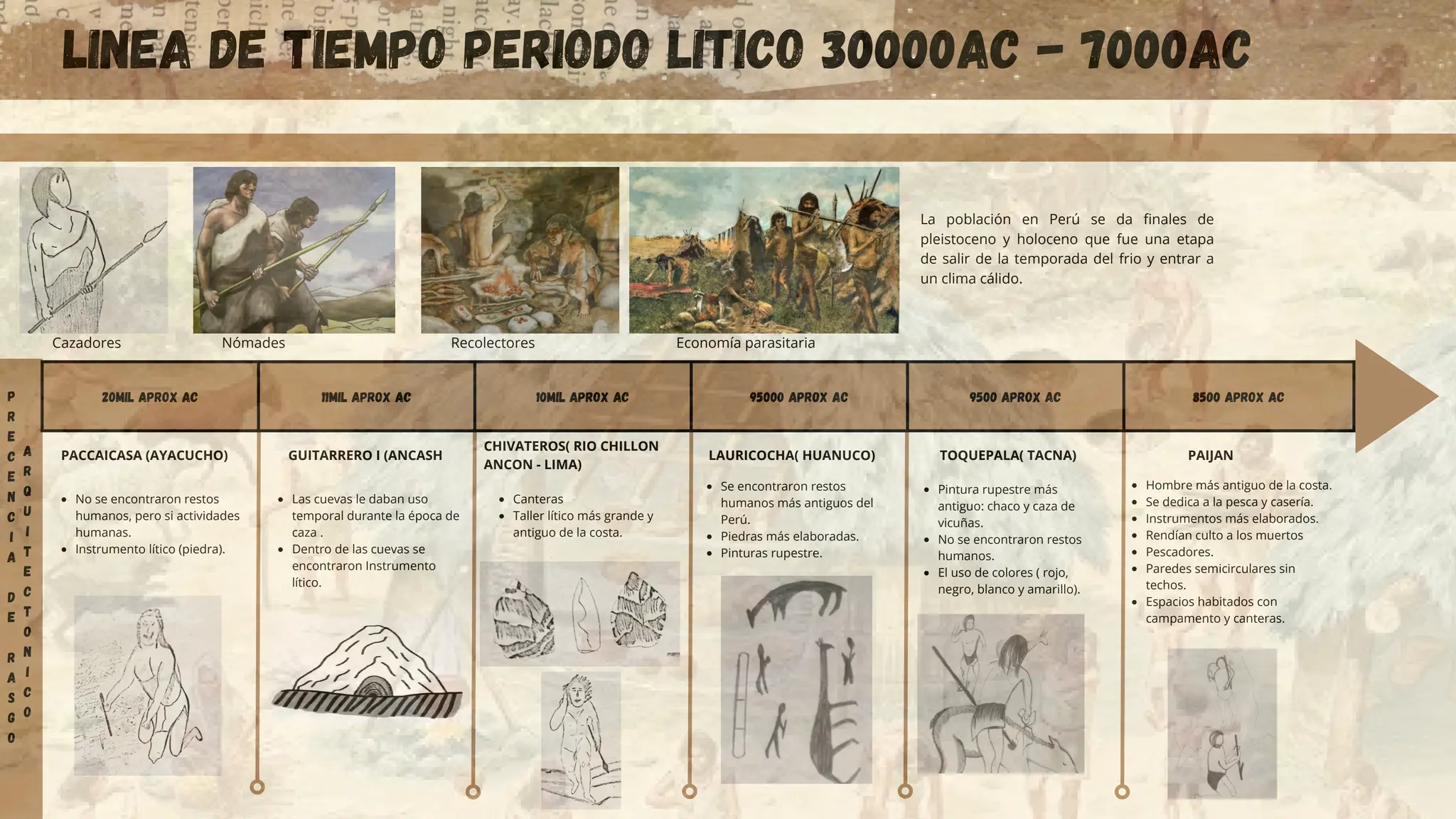 Línea de tiempo del periodo precerámico, lítico y arcaico | PDF