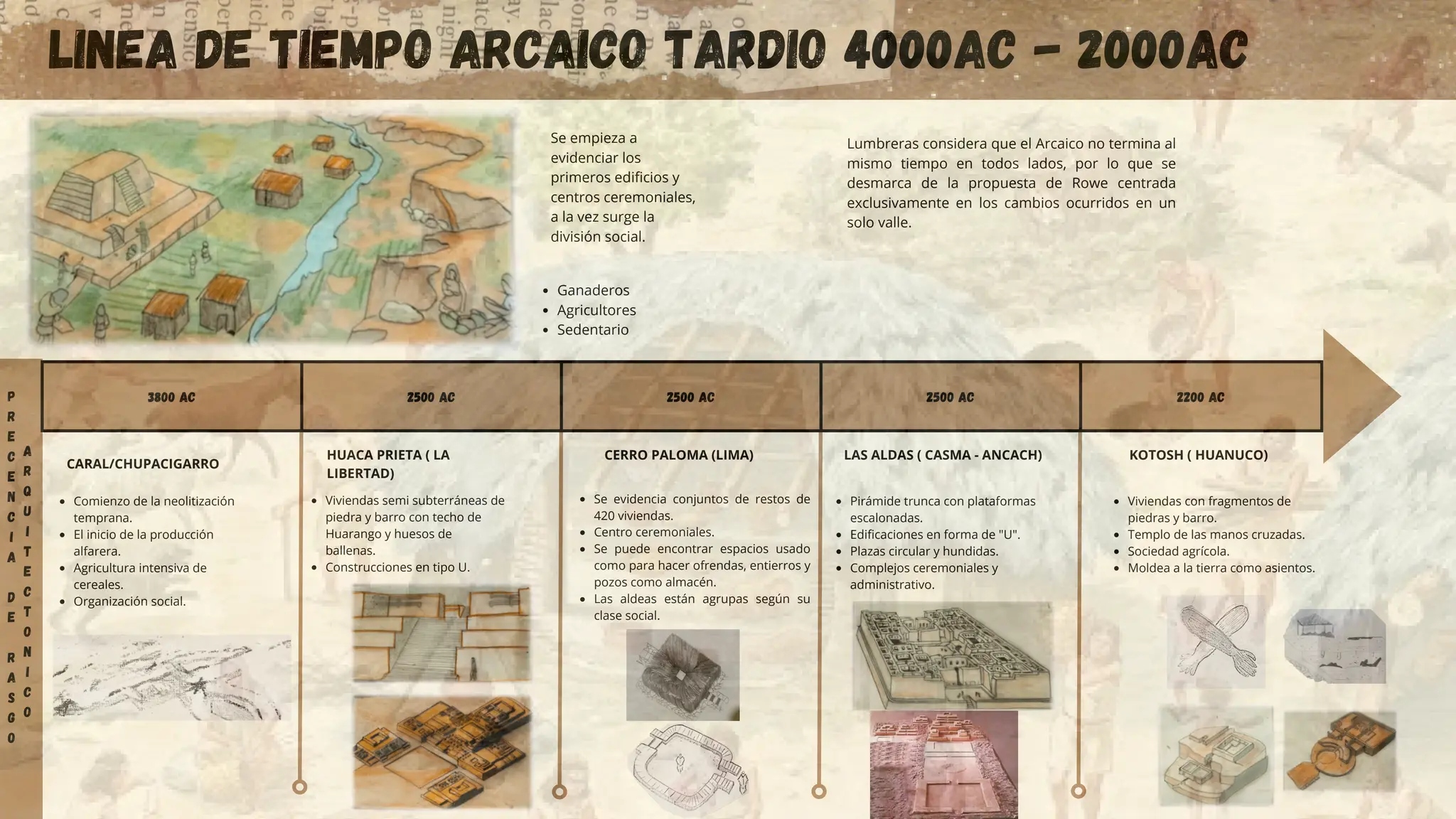 Línea de tiempo del periodo precerámico, lítico y arcaico | PDF