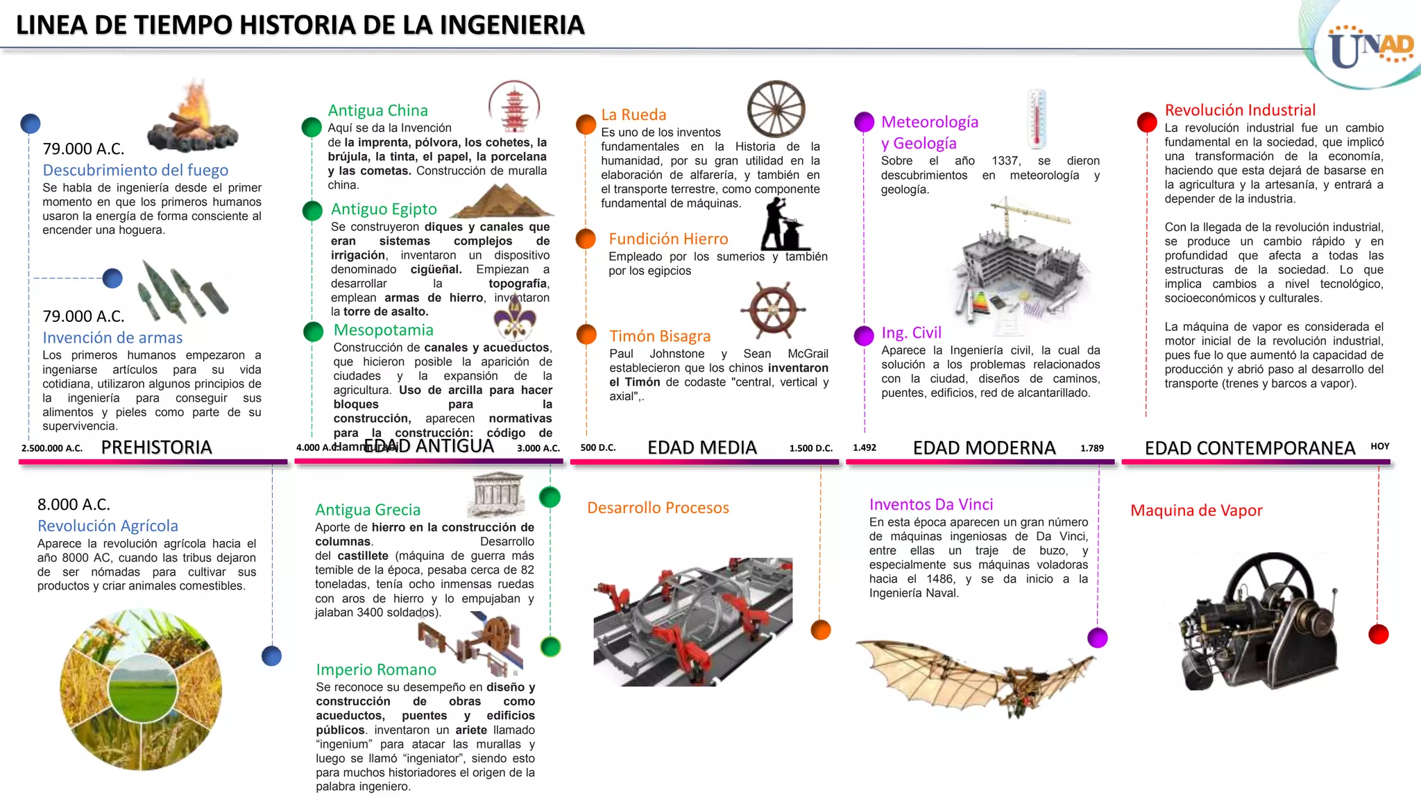 LINEA DE TIEMPO HISTORIA DE LA INGENIERIA | PPTX
