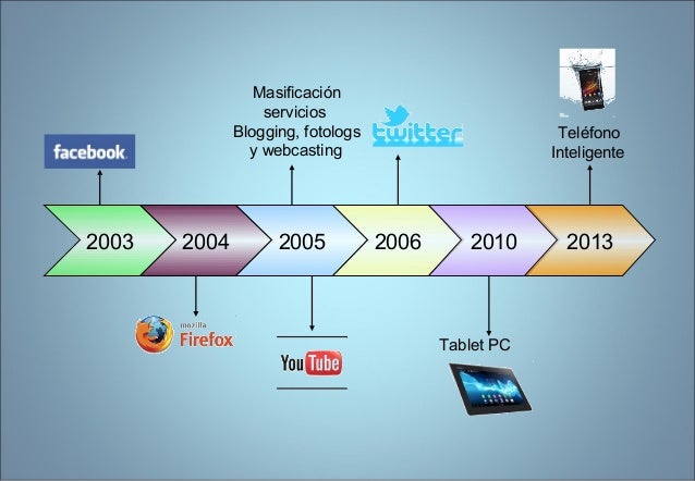Linea Del Tiempo De Las Tic Timeline Timetoast Timeline – Bilarasa Linea Del Tiempo De Las Tic Timeline Timetoast Timeline – Bilarasa