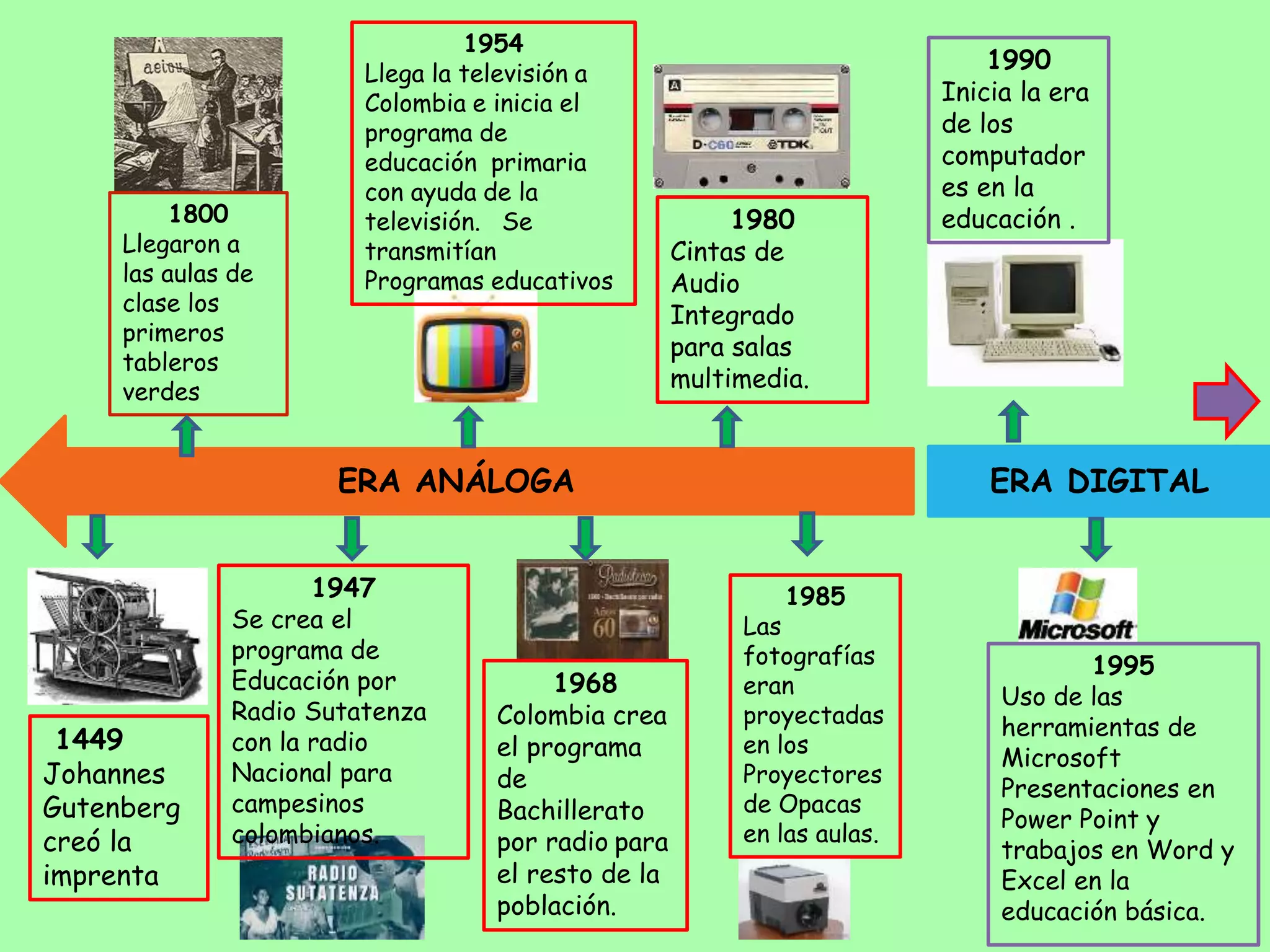 Linea Del Tiempo Historia De La Tecnologia Educativa Tecnologias Para | My XXX Hot Girl