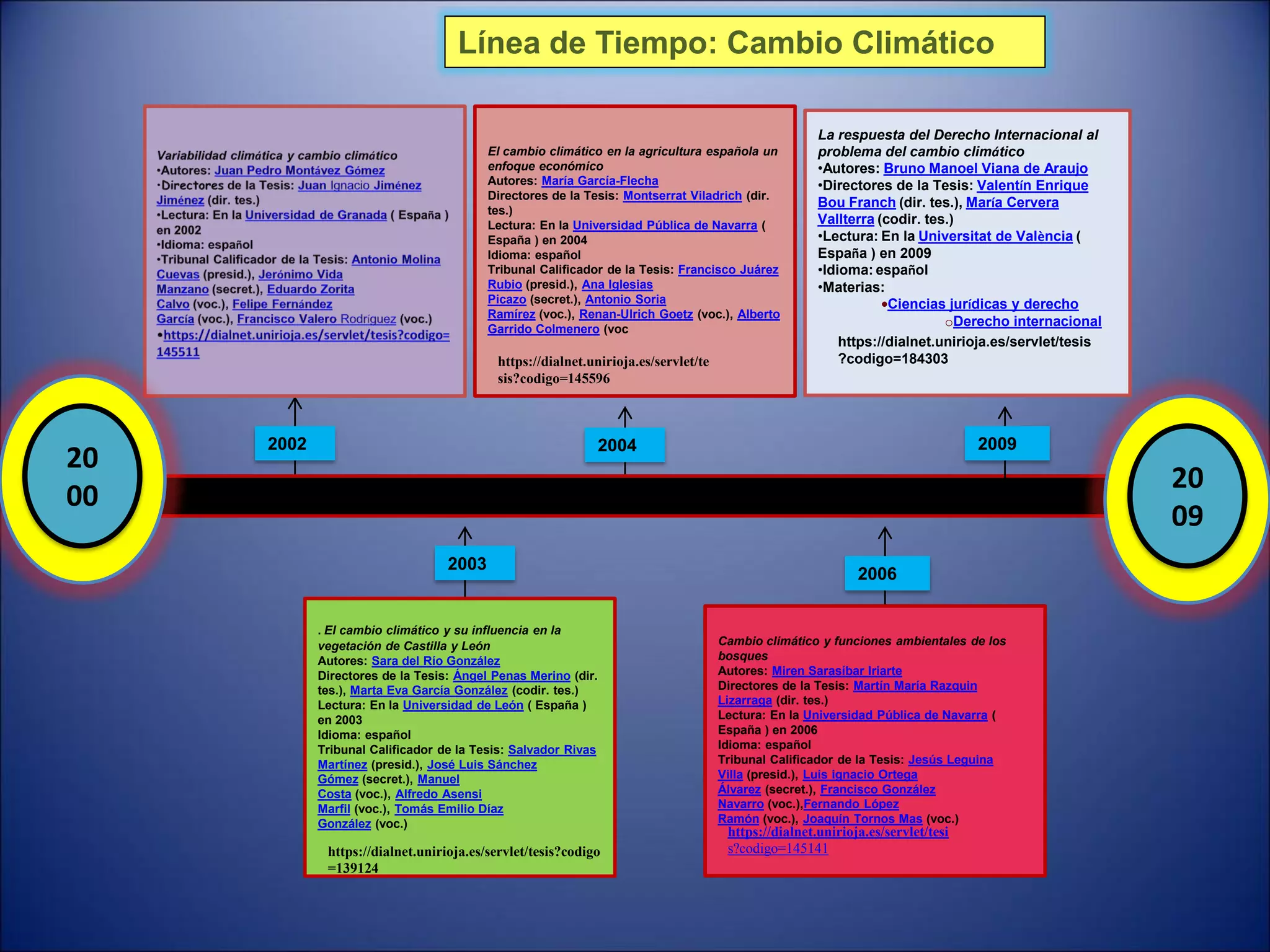 Linea de tiempo cambio climatico (presentacion final) | PDF