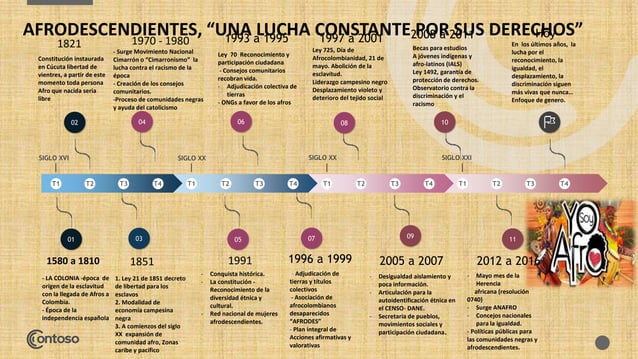 Linea de tiempo comunidad Afro