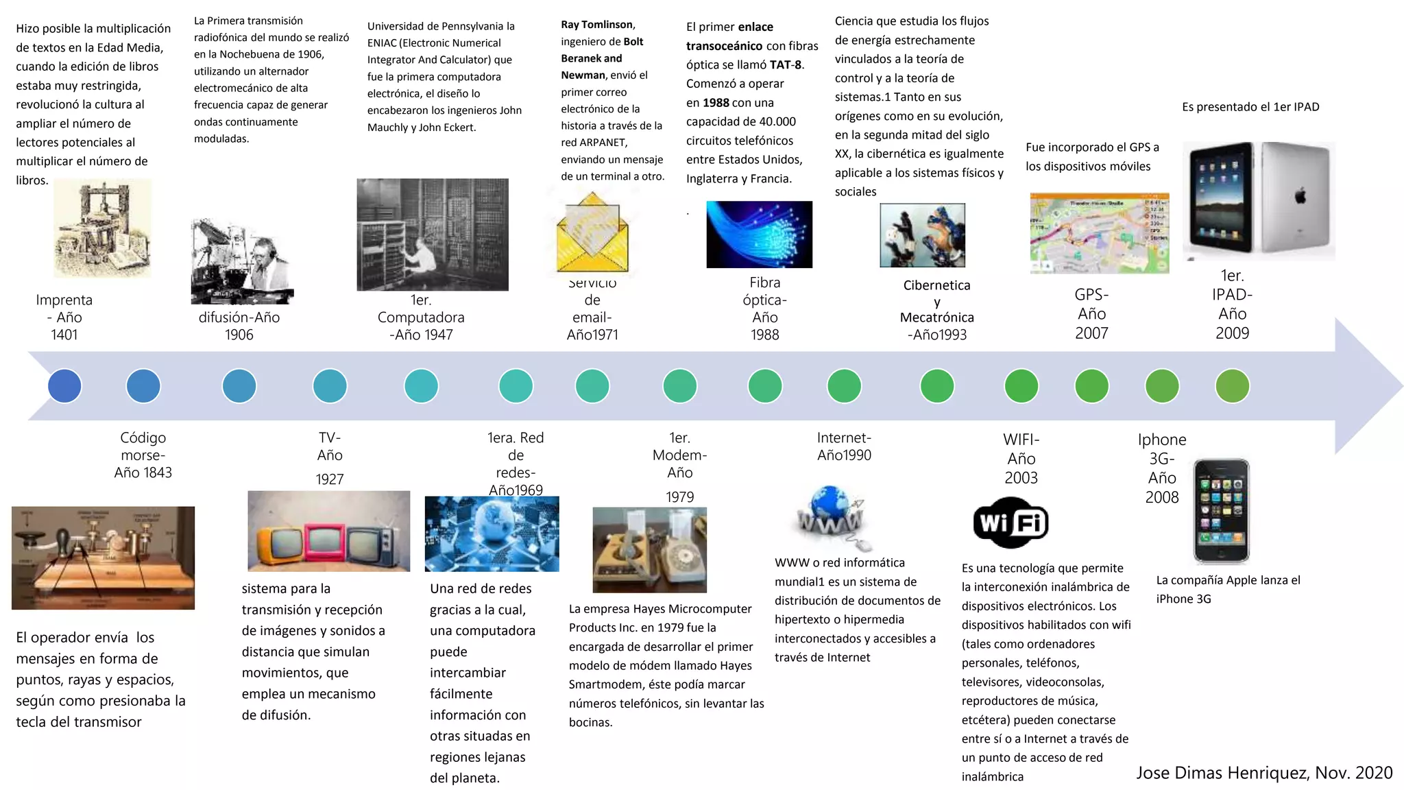 Linea de tiempo de avances de la tecnologia | PPTX
