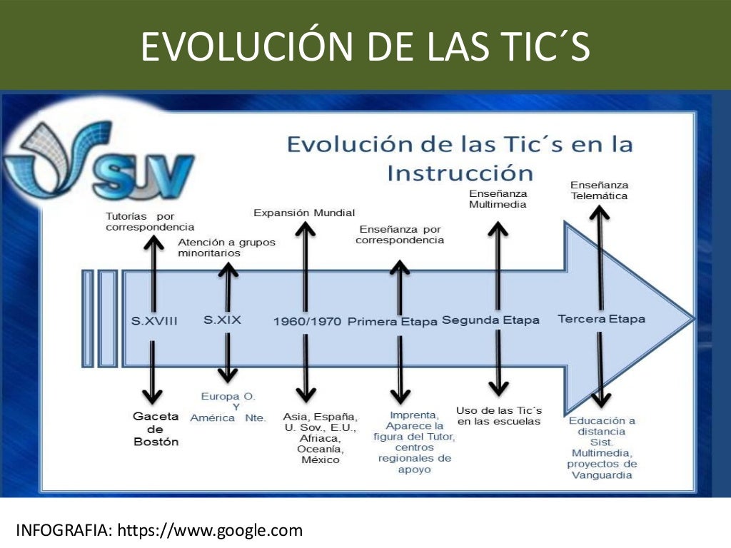 Evolucion De Las Tic Linea Del Tiempo - MXEDUSA Evolucion De Las Tic Linea Del Tiempo - MXEDUSA