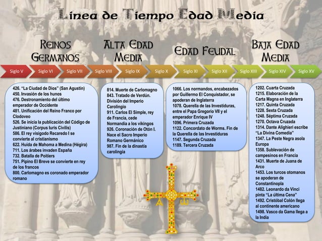 Linea de Tiempo Edad Media | PDF