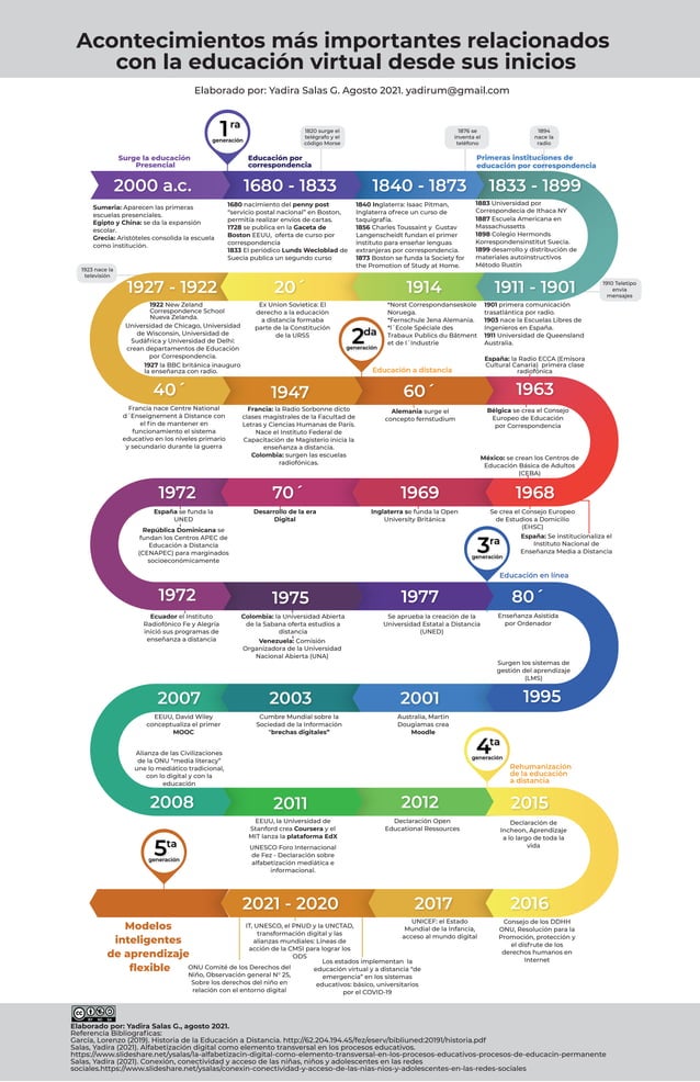 Infografia - Linea de tiempo educacion a distancia | PDF