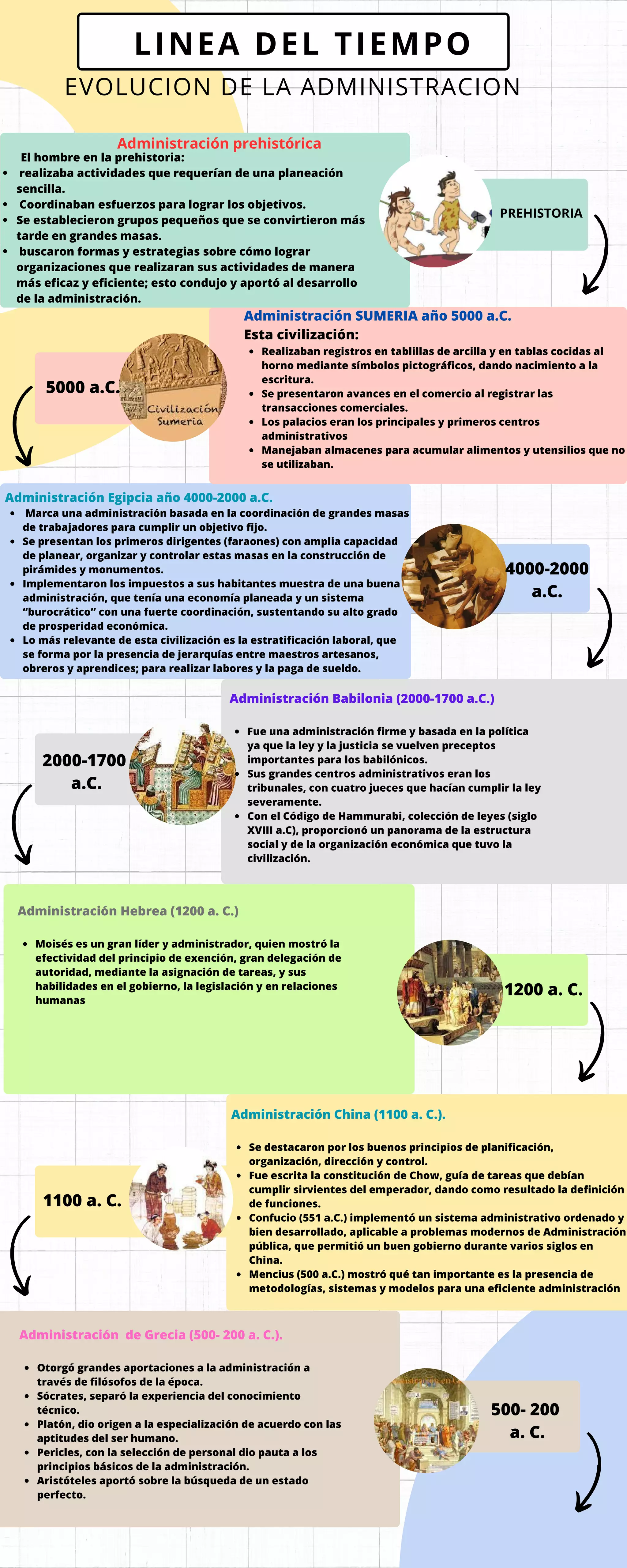 Evolucion De La Administracion
