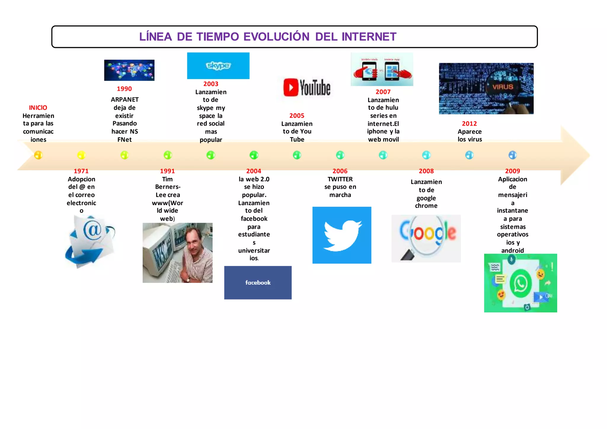 Linea de tiempo evolucion del internet | DOCX
