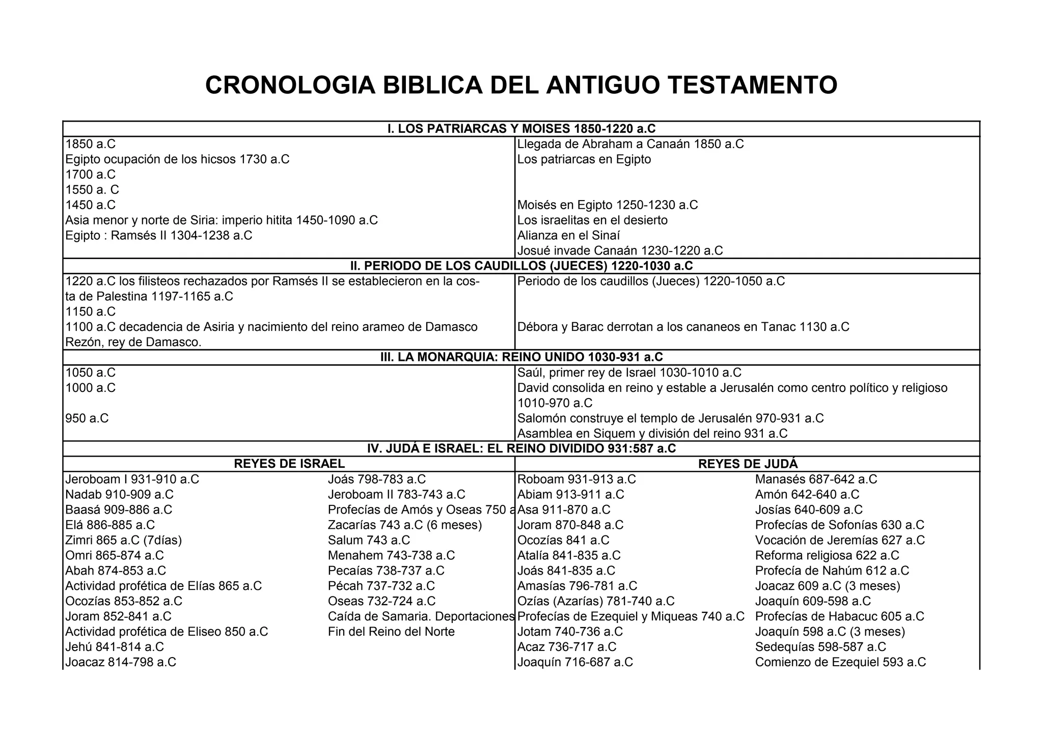 LINEA DE TIEMPO Y PERIODO INTERTESTAMENTARIO | PDF