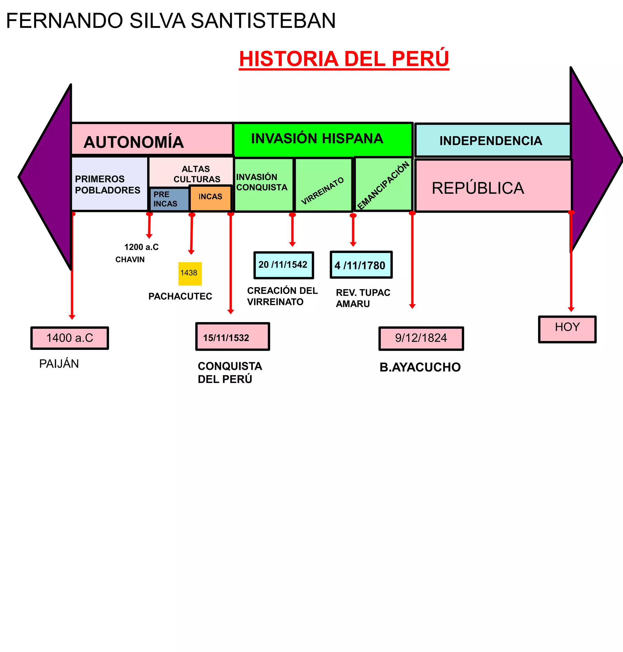 Linea de tiempo hp hu | PPTX