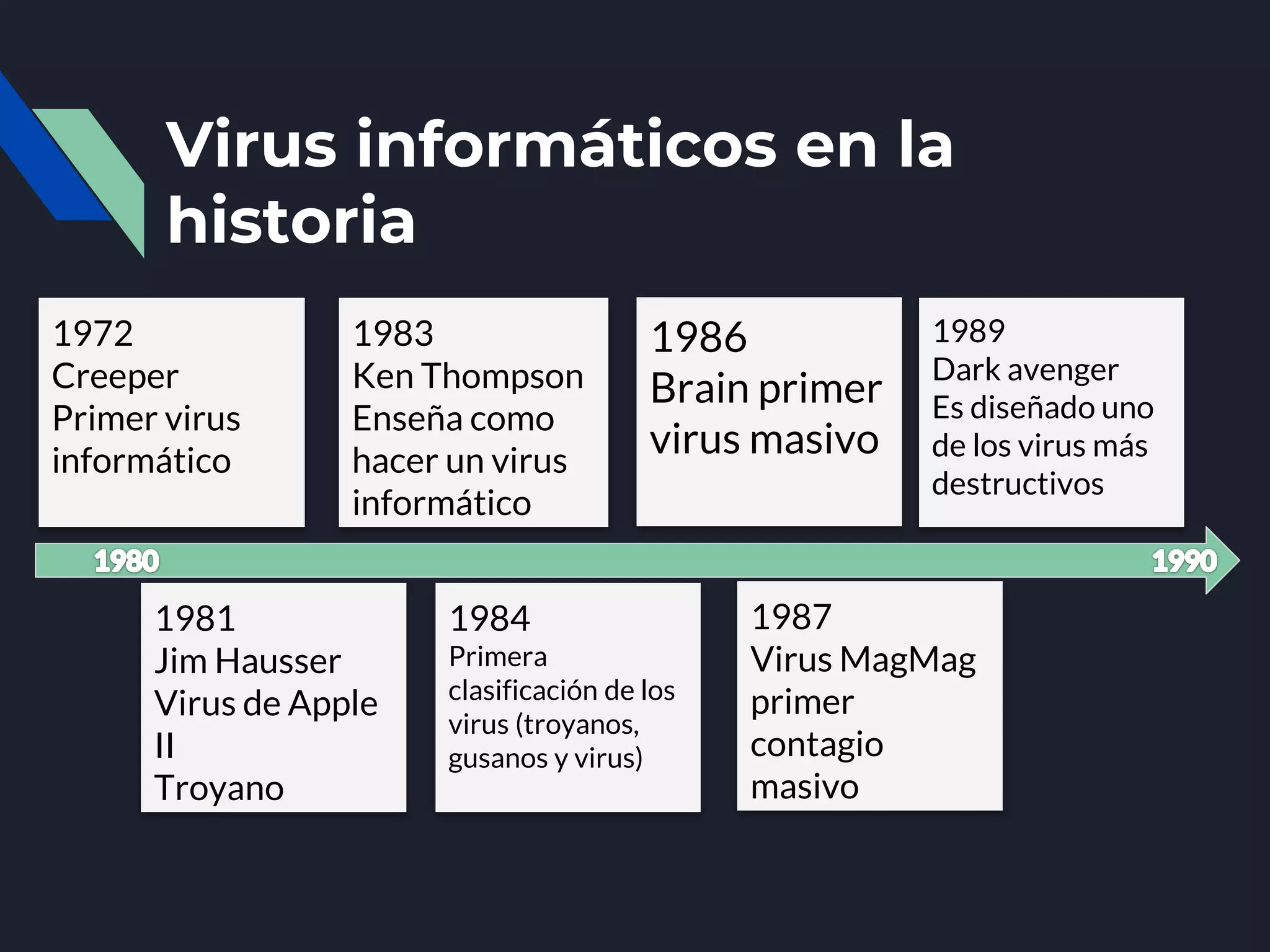 Linea de tiempo virus informáticos | PPTX