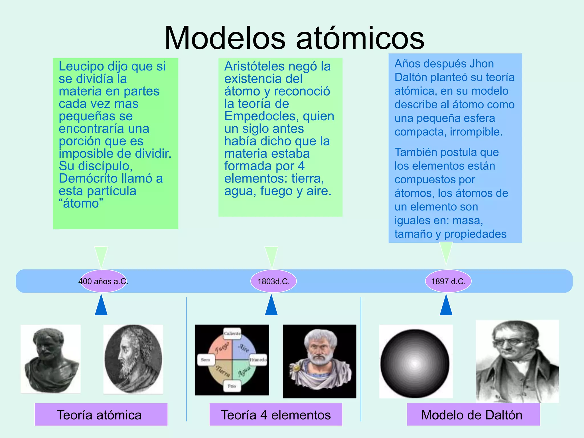 Linea de tiempo modelos atómicos | PPT