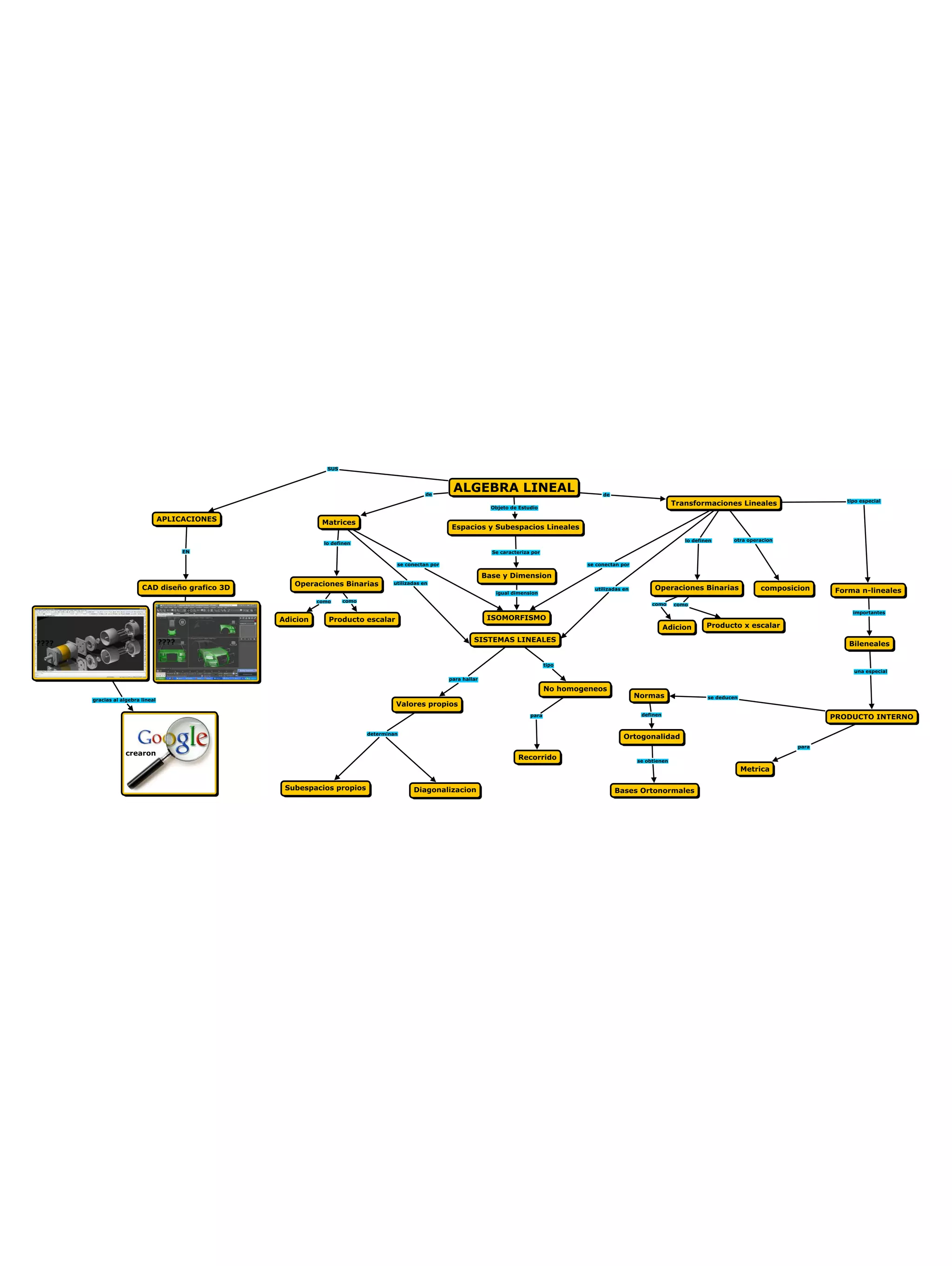 MAPA CONCEPTUAL ALGEBRA LINEAL | PDF