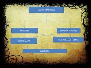 Line and staff relationship | PPTX