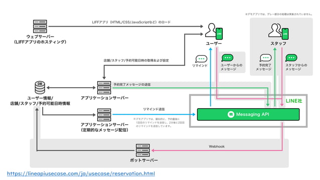 LINE API 紹介＆LINE API Use Case（Azure編） | PPT