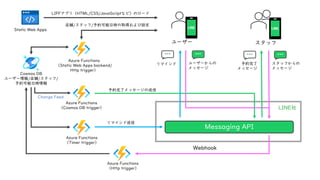 LINE API 紹介＆LINE API Use Case（Azure編） | PPT