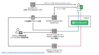 LINE API 紹介＆LINE API Use Case（Azure編） | PPT
