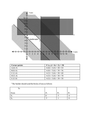 LINEAR PROGRAMING | DOCX | Physics | Science