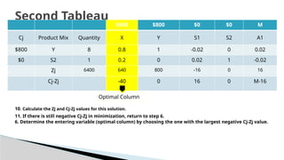 Linear-Programming-by-Simplex-Method-Minimization-5.pptx