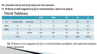 Linear-Programming-by-Simplex-Method-Minimization-5.pptx