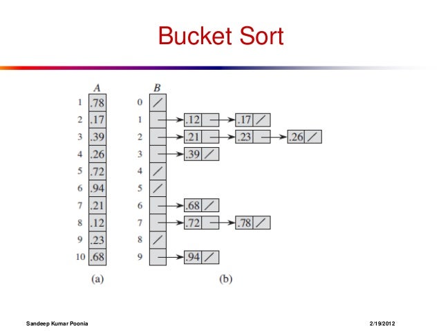 Linear Time Sorting Algorithms