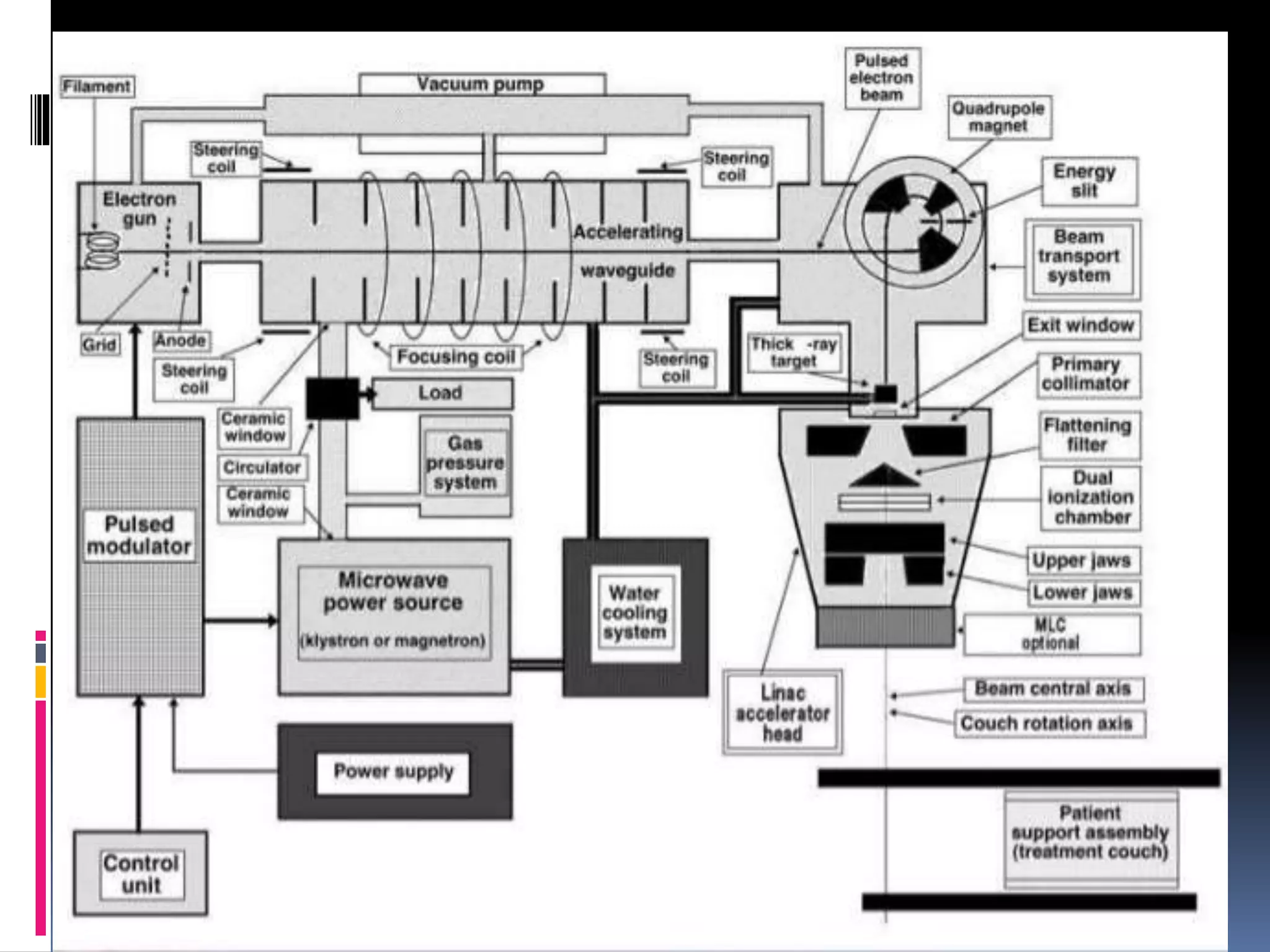 Linear accelerator | PPTX