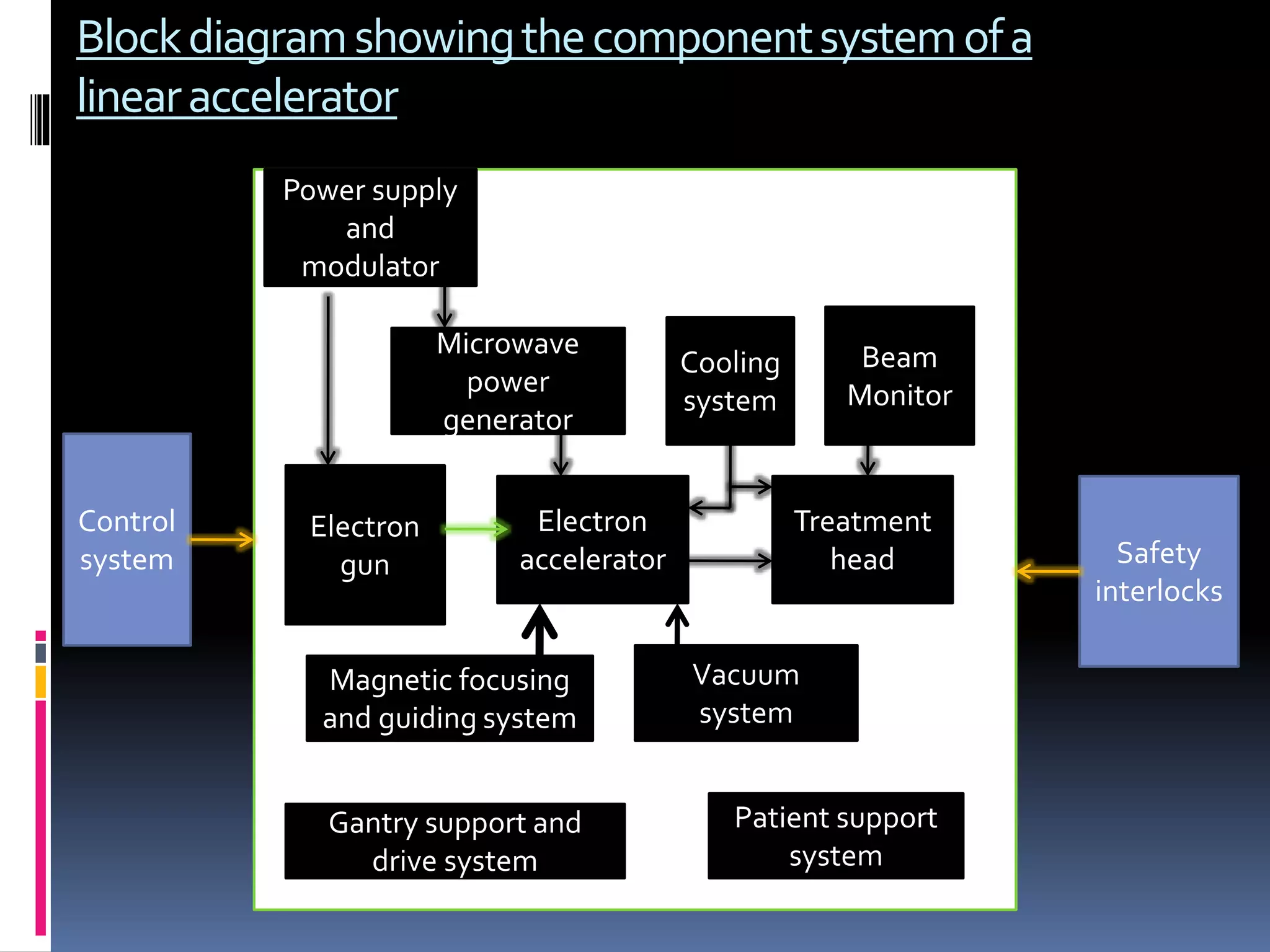 Linear accelerator | PPTX