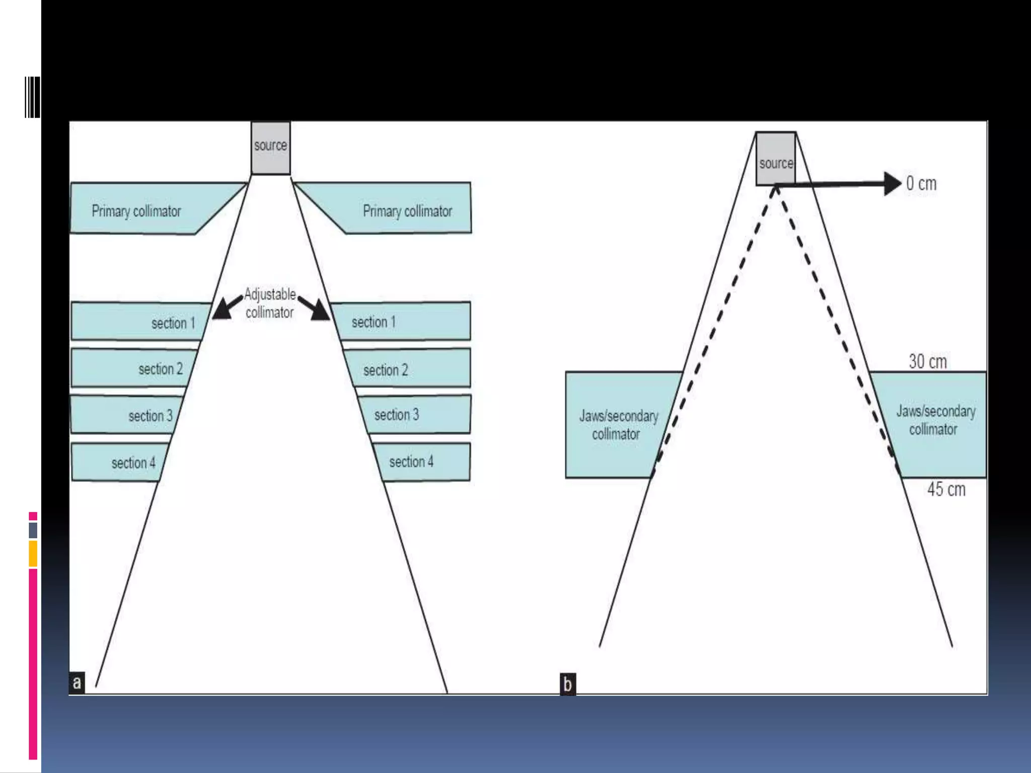 Linear accelerator | PPTX