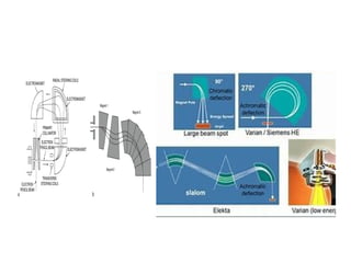 Linear Accelerators: Principles, Components, Mechanism of Action, and ...