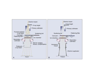 Linear Accelerators: Principles, Components, Mechanism of Action, and Their Vital Role in ...