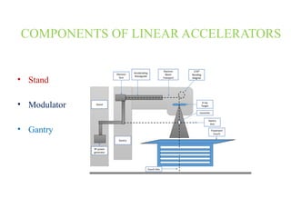 Linear Accelerators: Principles, Components, Mechanism of Action, and Their Vital Role in ...