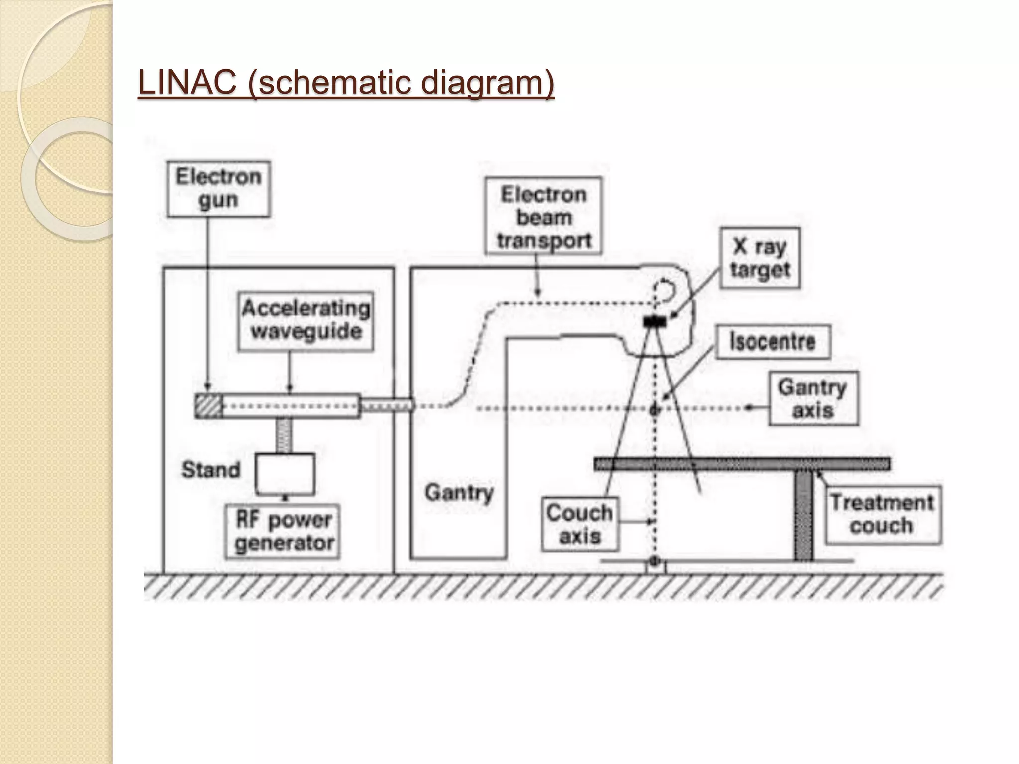 Linear accelerator linac | PPTX