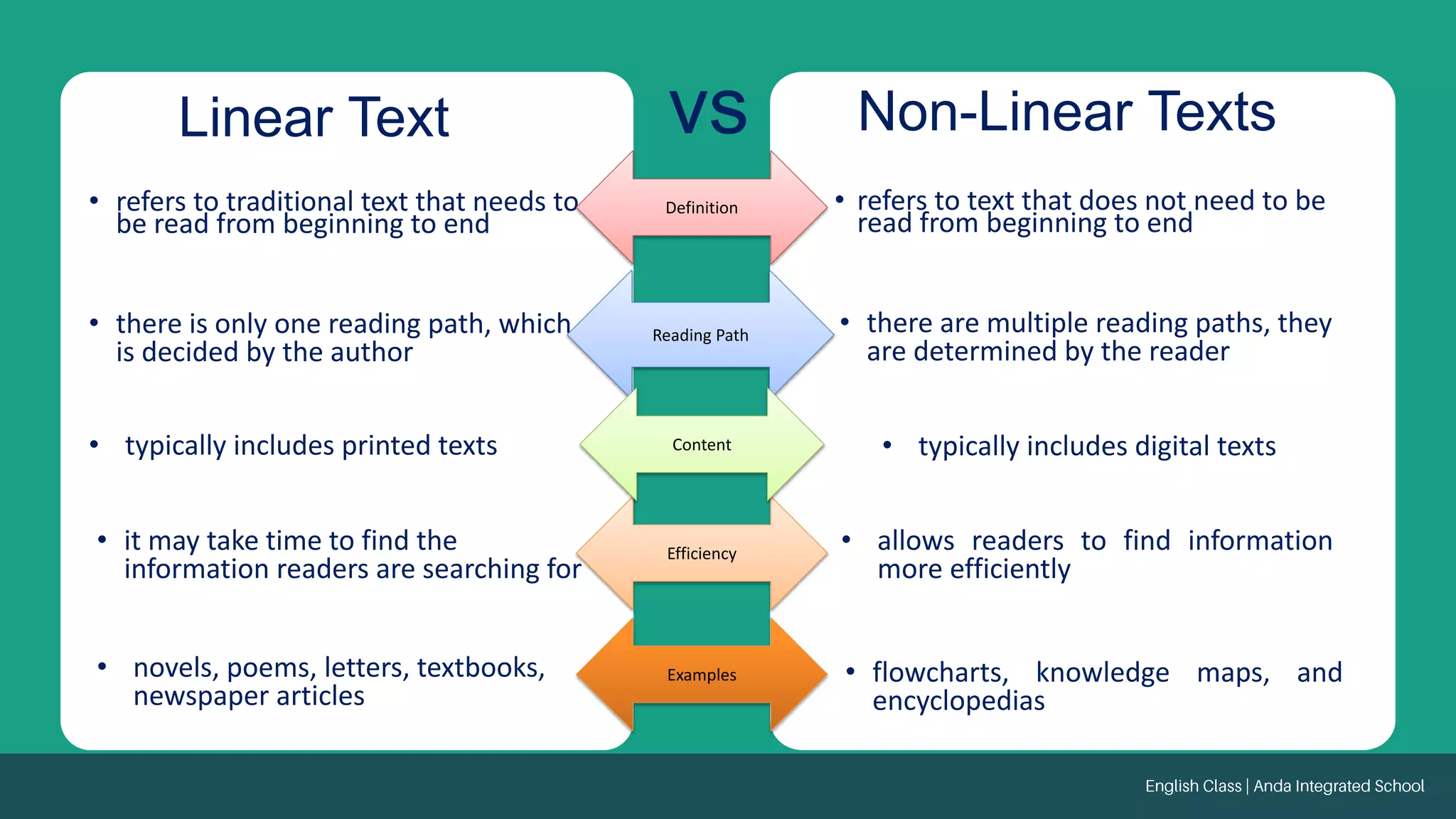Linear and Non Linear Texts | PPTX