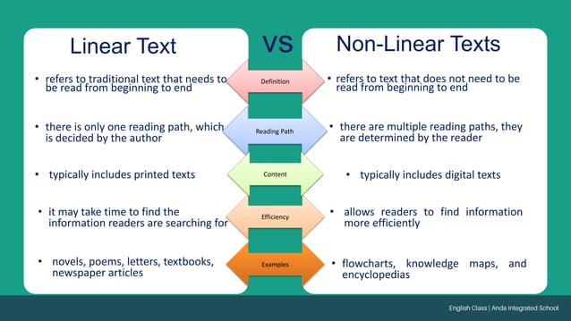 Linear and Non Linear Texts | PPTX | Books and Literature