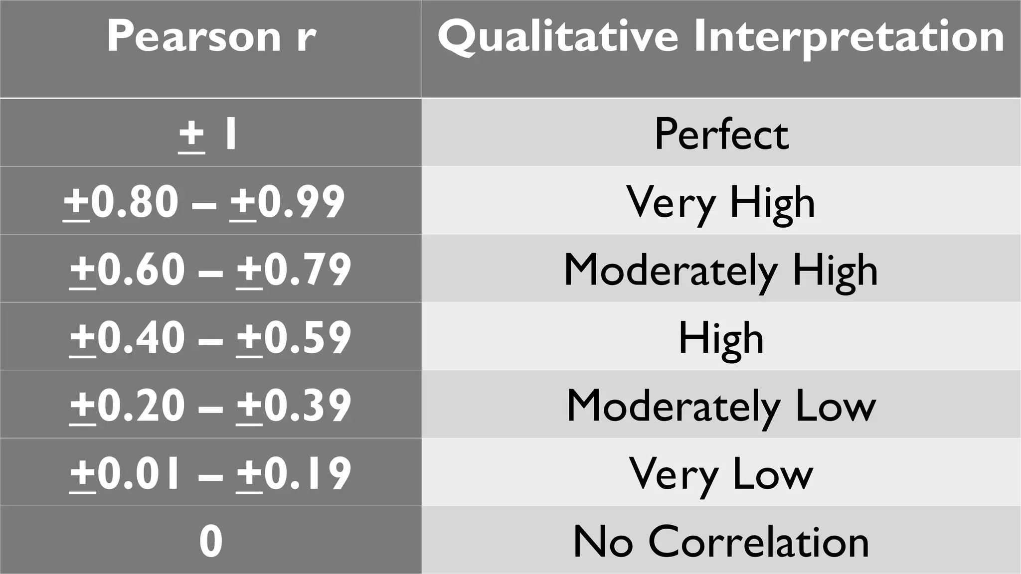 Linear Correlation and 666Regression.ppt