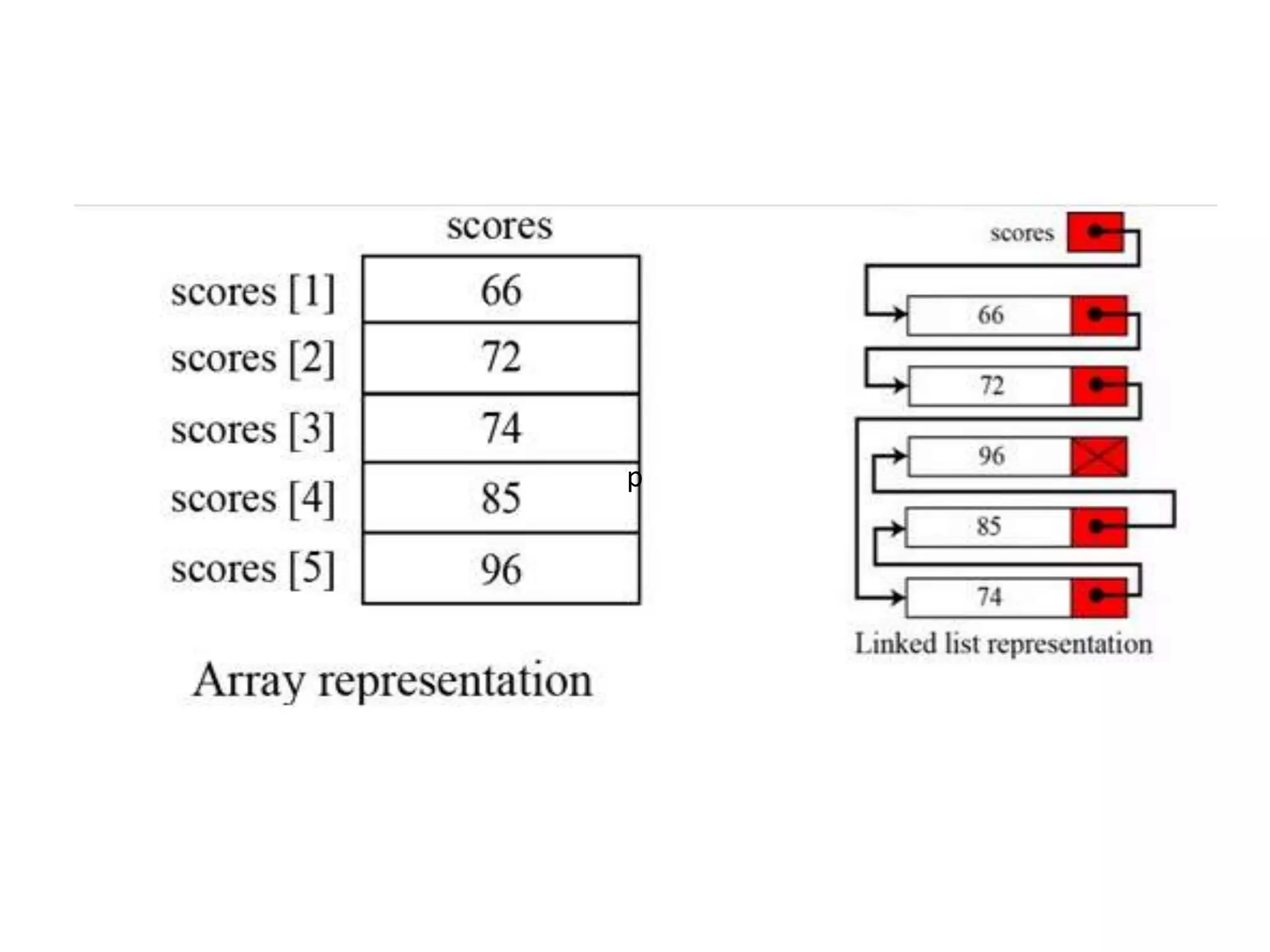 Linear data structure concepts | PPTX